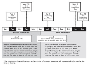 Property Tax Calendar - Lake Tahoe - Truckee, CA Real Estate for Sale
